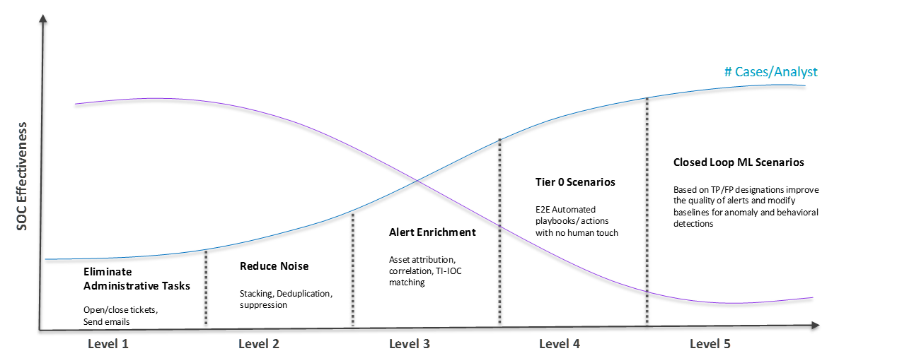 Top 5 best practices to automate security operations | Microsoft ...