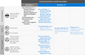 A worthy upgrade: Next-gen security on Windows 10 proves resilient ...
