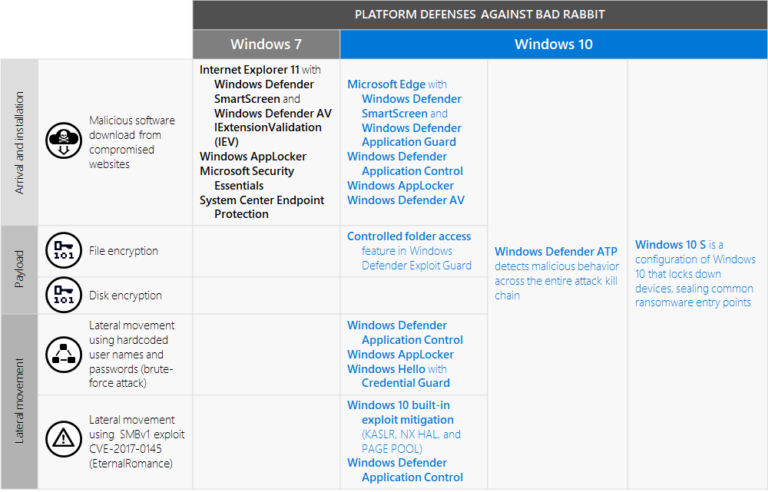 A worthy upgrade: Next-gen security on Windows 10 proves resilient ...