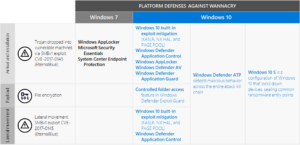 A worthy upgrade: Next-gen security on Windows 10 proves resilient ...