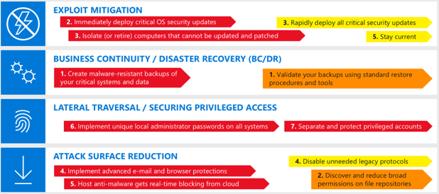 How to mitigate rapid cyberattacks such as Petya and WannaCrypt ...