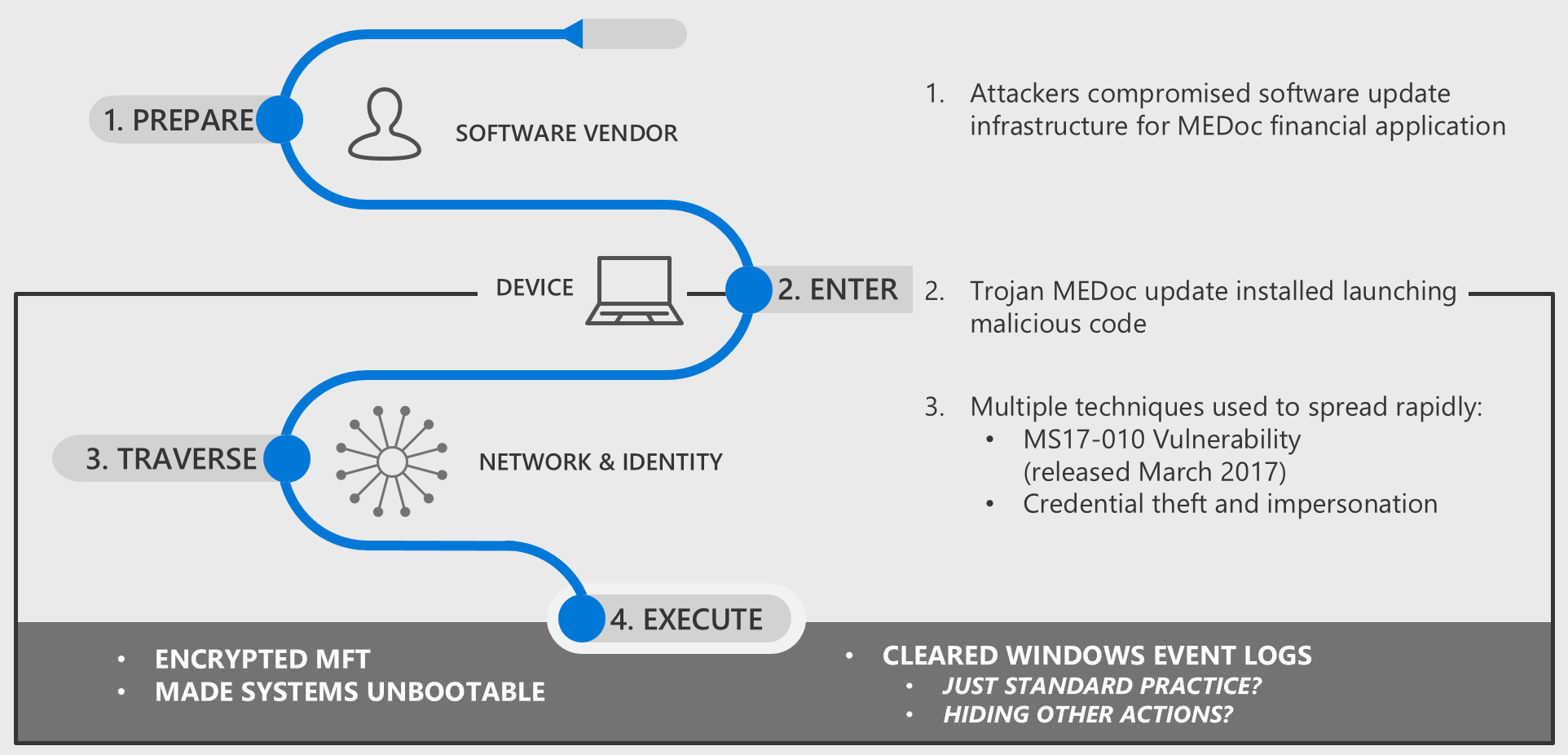 Overview of Petya, a rapid cyberattack | Microsoft Security Blog