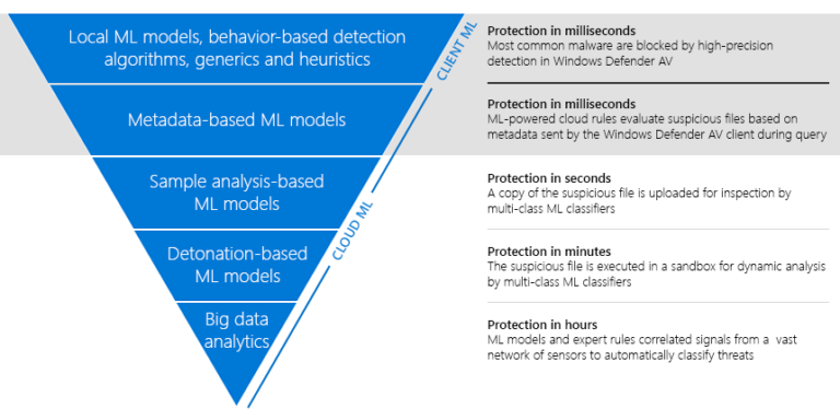 Why Windows Defender Antivirus is the most deployed in the enterprise ...