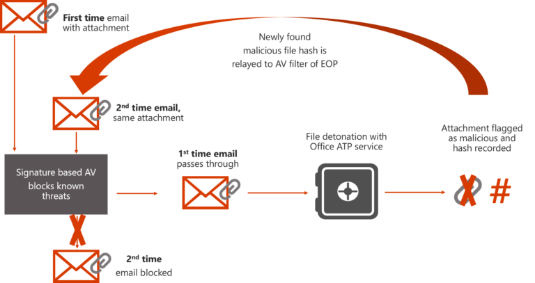 How Office 365 protects your organization from modern phishing ...