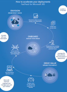 Accelerate your security deployment with FastTrack for Microsoft 365 ...