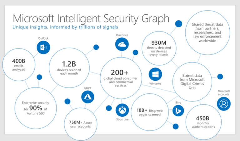 Securing the modern workplace with Microsoft 365 threat protection ...