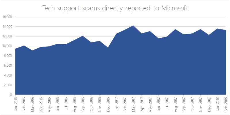 Teaming up in the war on tech support scams - Microsoft Security Blog