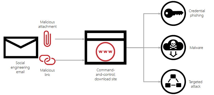 Enhancing Office 365 Advanced Threat Protection with detonation-based ...