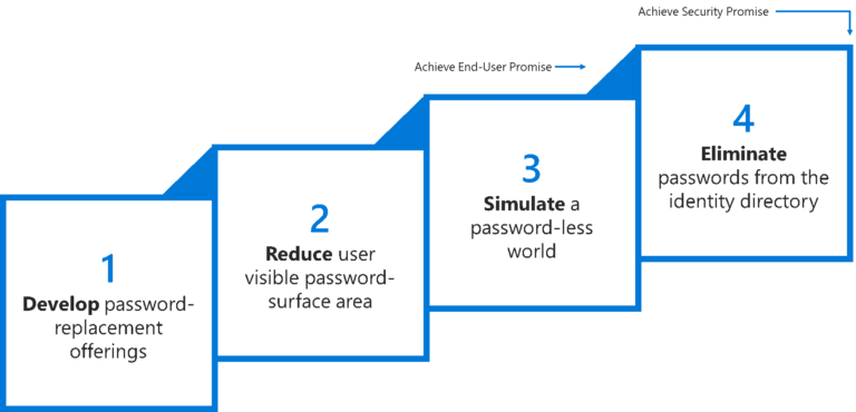 Building a world without passwords | Microsoft Security Blog