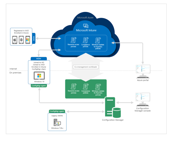 New FastTrack benefit: Deployment support for co-management on Windows ...