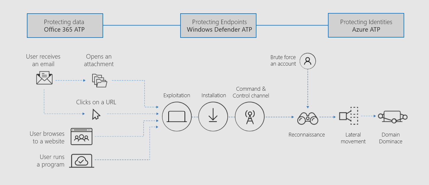 Assessing Microsoft 365 security solutions using the NIST Cybersecurity Framework | Microsoft ...