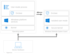 Virtualization-based security (VBS) memory enclaves: Data protection ...