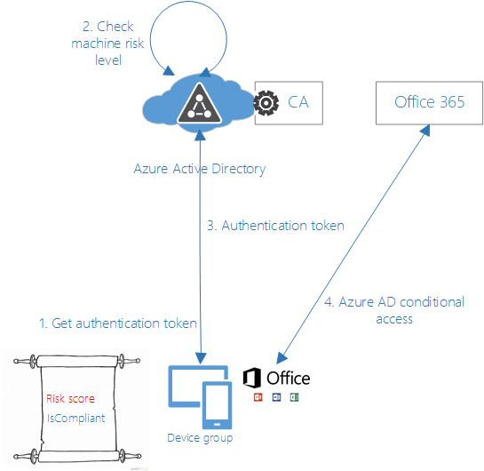Building Zero Trust networks with Microsoft 365 | Microsoft Security Blog