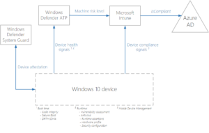 Building Zero Trust networks with Microsoft 365 | Microsoft Security Blog