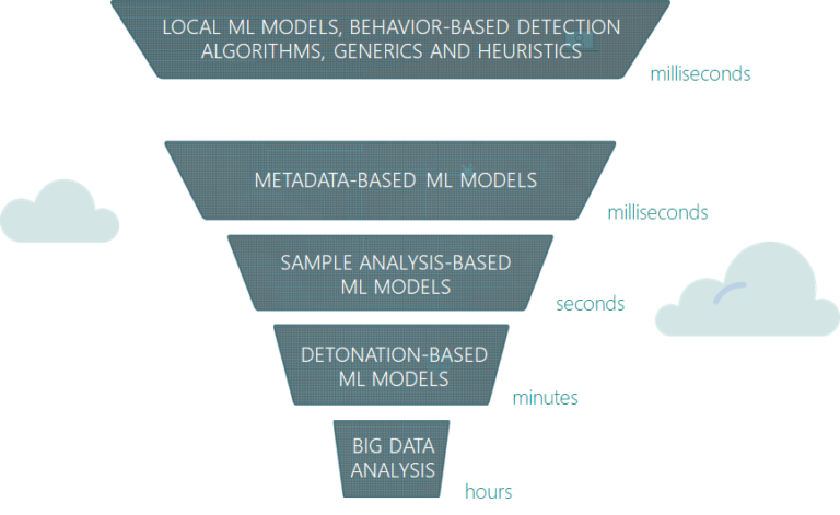 Machine learning vs. social engineering | Microsoft Security Blog