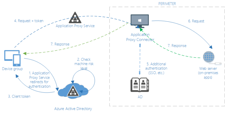 Building Zero Trust networks with Microsoft 365 | Microsoft Security Blog