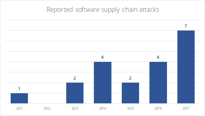 Attack inception: Compromised supply chain within a supply chain poses ...