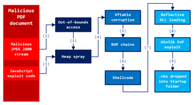 Vulnerabilities and exploits | Latest Threats | Microsoft Security Blog
