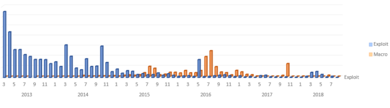 Office VBA + AMSI: Parting the veil on malicious macros | Microsoft ...