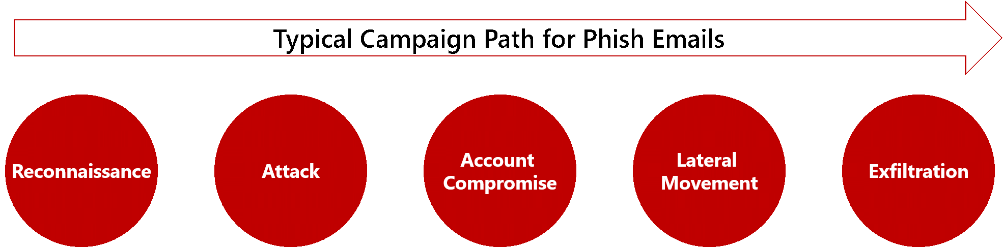 How Office 365 learned to reel in phish | Microsoft Security Blog