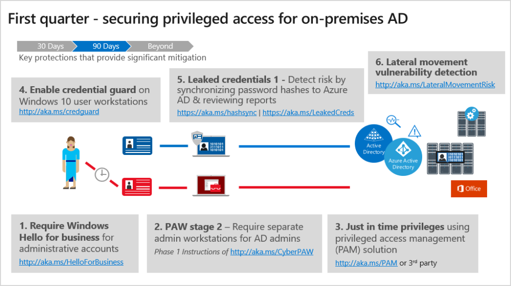 CISO series: Secure your privileged administrative accounts with a phased roadmap | Microsoft ...