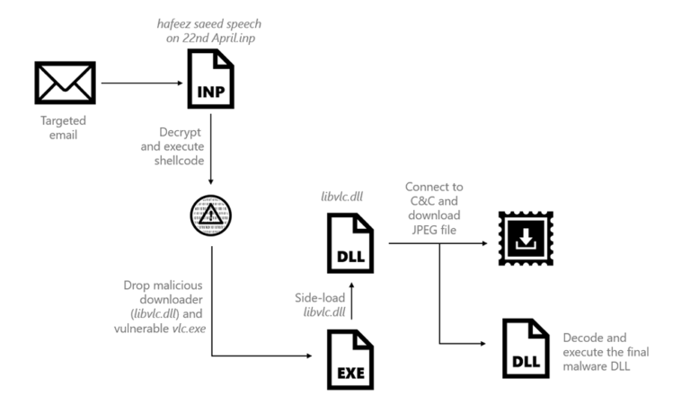 Attack uses malicious InPage document and outdated VLC media player to ...
