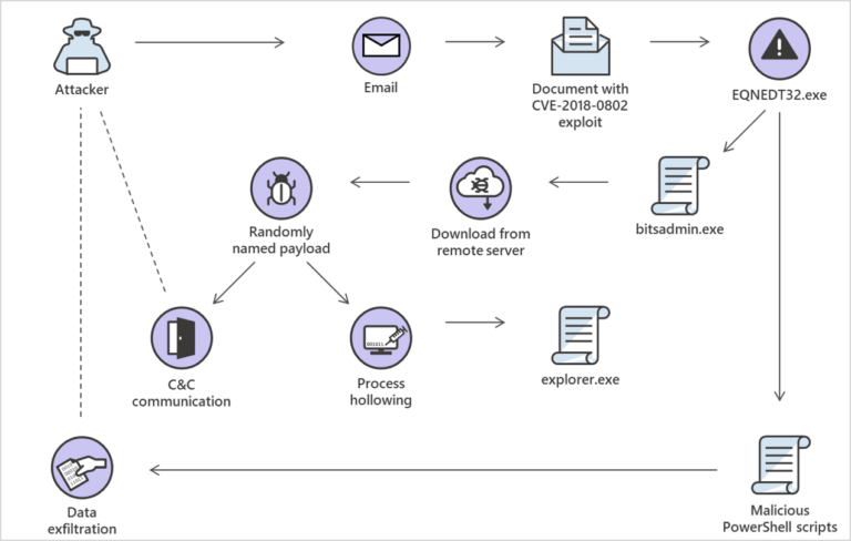 The evolution of Microsoft Threat Protection, December update ...
