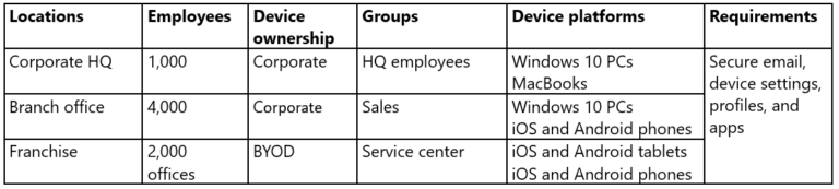 Step 5. Set up mobile device management: top 10 actions to secure your ...