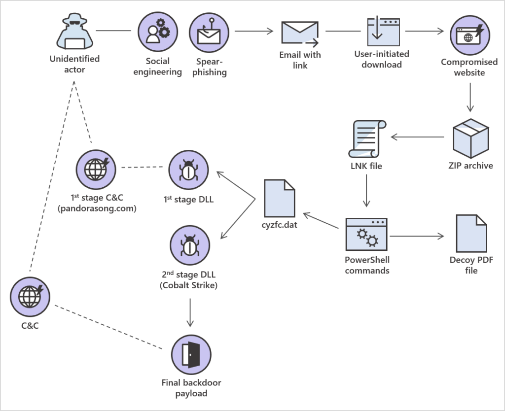 The evolution of Microsoft Threat Protection, February update ...