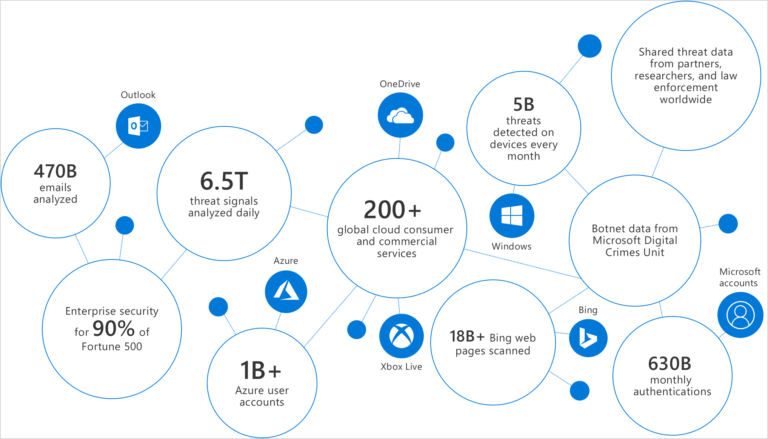 Executing on the vision of Microsoft Threat Protection
