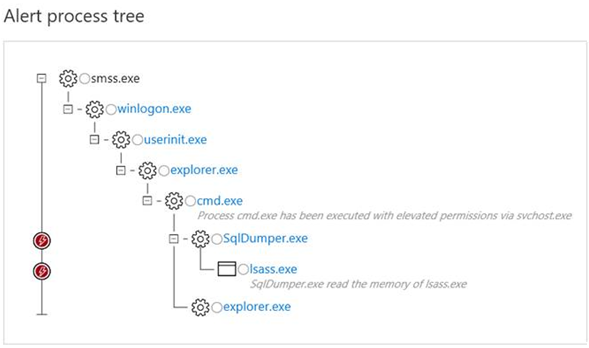 Detecting credential theft through memory access modelling with ...