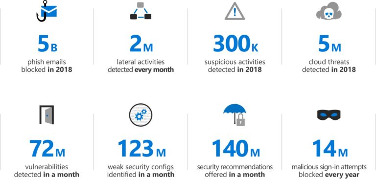 Executing on the vision of Microsoft Threat Protection