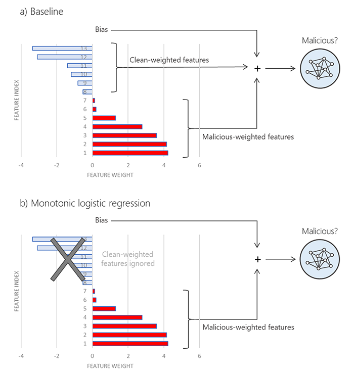 New machine learning model sifts through the good to unearth the bad in ...