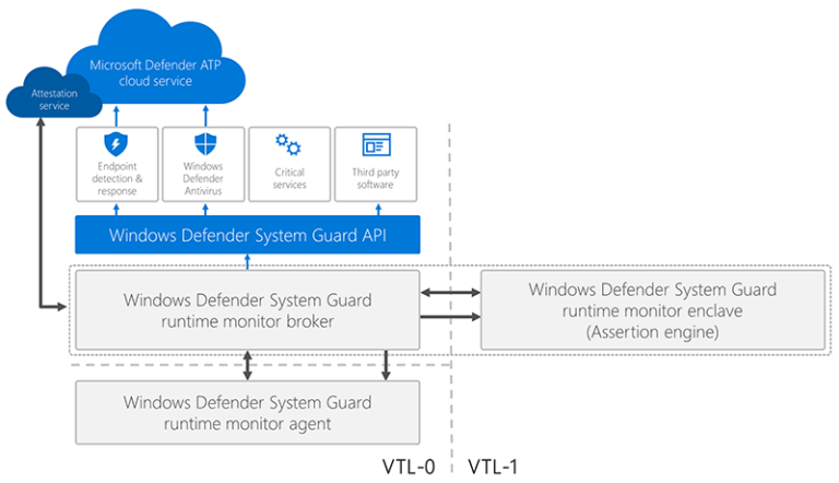 How Windows Defender Antivirus integrates hardware-based system ...
