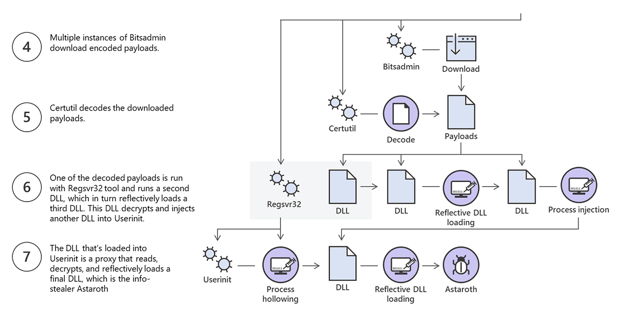 Dismantling a fileless campaign: Microsoft Defender ATP's Antivirus exposes Astaroth attack ...