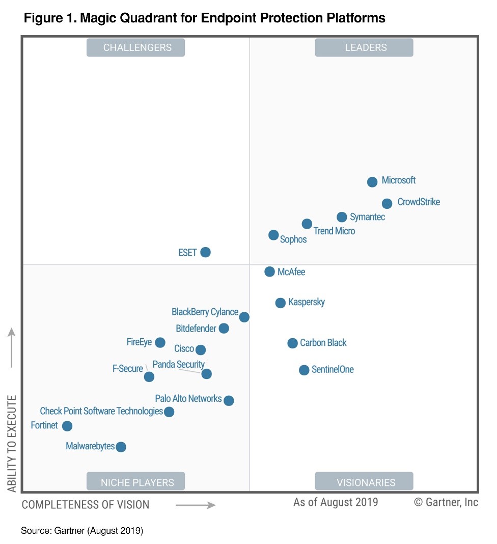 Gartner names Microsoft a Leader in 2019 Endpoint Protection Platforms Magic Quadrant ...
