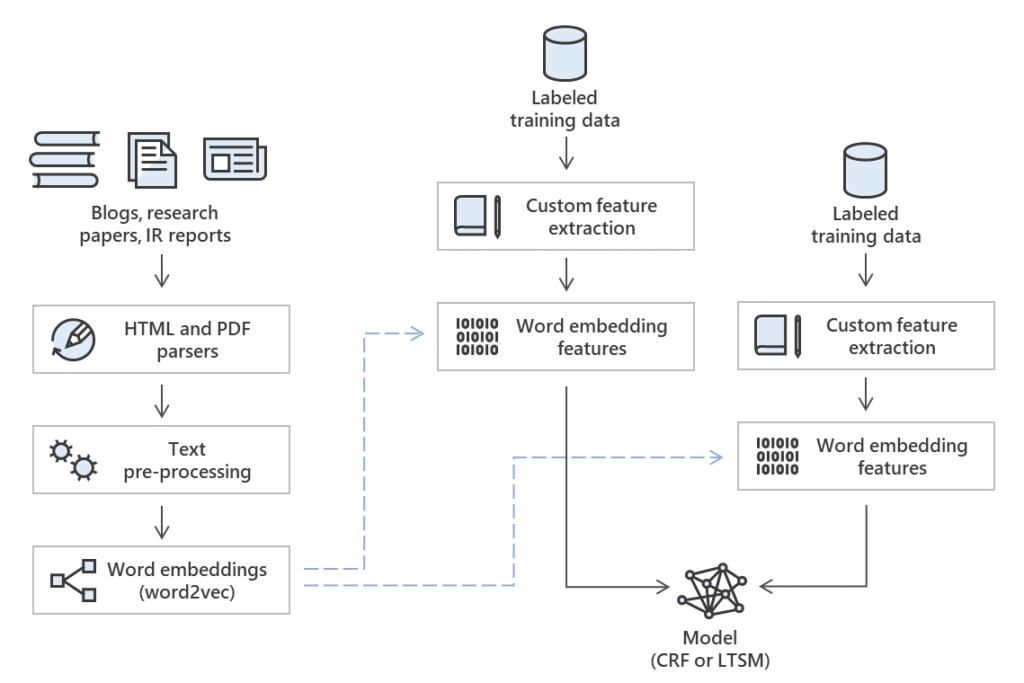 From unstructured data to actionable intelligence: Using machine ...