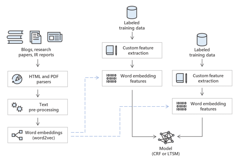 From unstructured data to actionable intelligence: Using machine ...