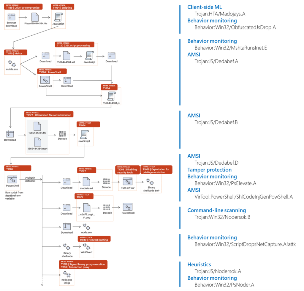 Bring your own LOLBin: Multi-stage, fileless Nodersok campaign delivers ...