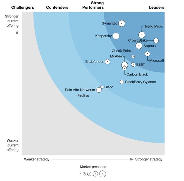 Forrester names Microsoft a Leader in 2019 Endpoint Security Suites ...
