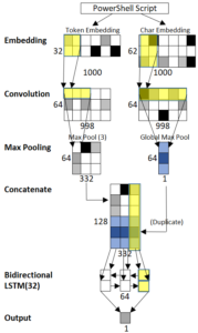 Deep learning rises: New methods for detecting malicious PowerShell ...