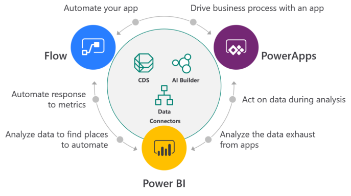 Foundations of Microsoft Flow—secure and compliant automation, part 1
