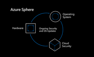 IoT security will set innovation free: Azure Sphere general ...