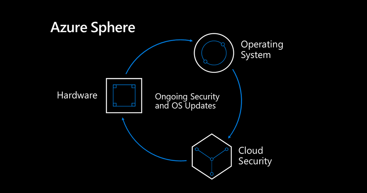IoT security will set innovation free: Azure Sphere general availability scheduled for February 2020