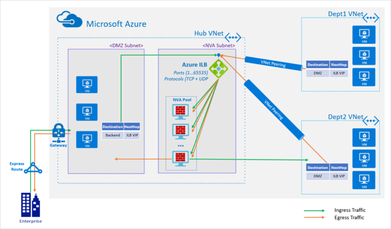 Best practices for adding layered security to Azure security with Check ...