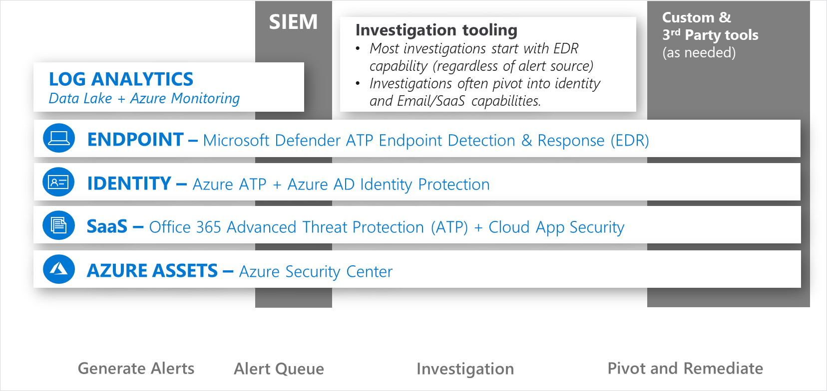 CISO series: Lessons learned from the Microsoft SOC—Part 3a: Choosing ...