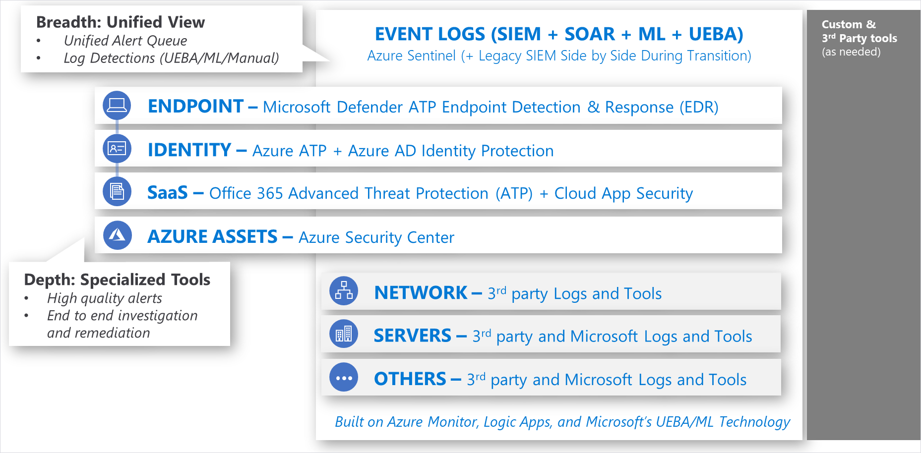 CISO series: Lessons learned from the Microsoft SOC—Part 3a: Choosing ...