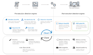 In hot pursuit of elusive threats: AI-driven behavior-based blocking ...