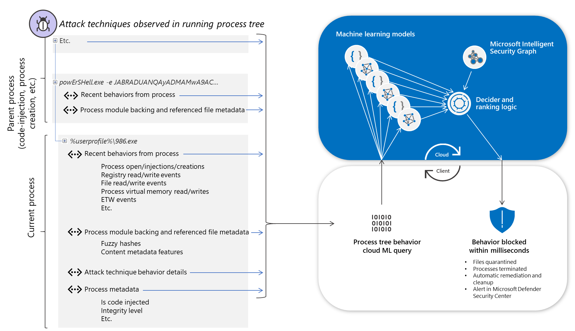In hot pursuit of elusive threats: AI-driven behavior-based blocking ...