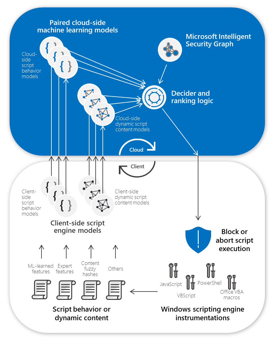 In hot pursuit of elusive threats: AI-driven behavior-based blocking ...